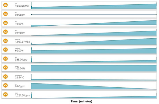 Atmosphere | Free Full-Text | IoT-Based Bi-Cluster Forecasting Using Automated ML-Model ...