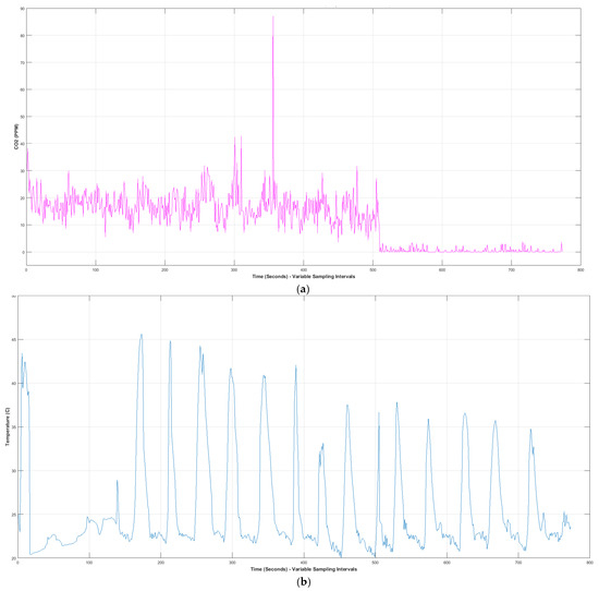 Atmosphere | Free Full-Text | IoT-Based Bi-Cluster Forecasting Using Automated ML-Model ...