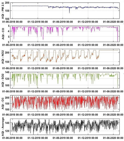 Atmosphere | Free Full-Text | IoT-Based Bi-Cluster Forecasting Using Automated ML-Model ...