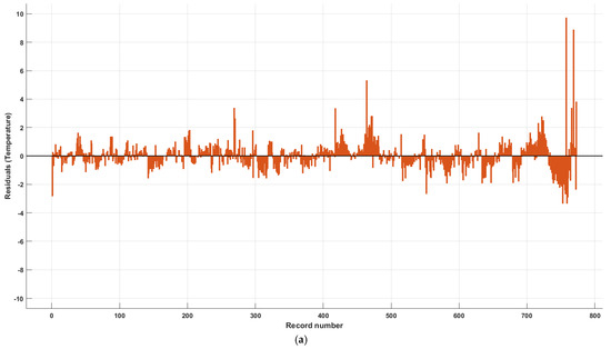 Atmosphere | Free Full-Text | IoT-Based Bi-Cluster Forecasting Using Automated ML-Model ...