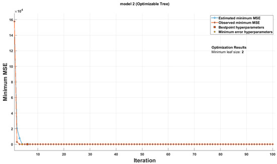 Atmosphere | Free Full-Text | IoT-Based Bi-Cluster Forecasting Using Automated ML-Model ...