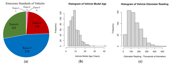 Investigating the Incorporation of Idle, High Idle, and Driving ...