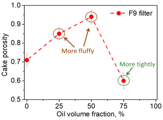 Atmosphere | Free Full-Text | Influence of Oil Content on Particle ...