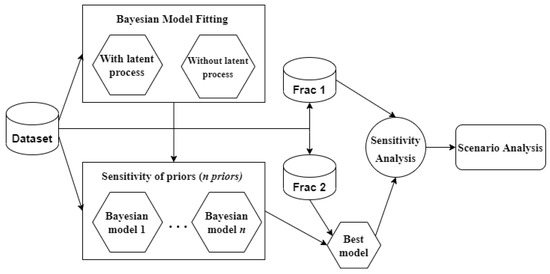 Applying Bayesian Models to Reduce Computational Requirements of Wildfire Sensitivity Analyses