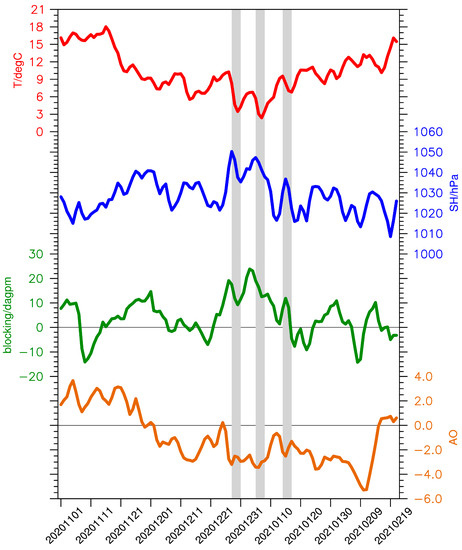 Atmosphere | Free Full-Text | Key Factors of the Strong Cold Wave Event ...