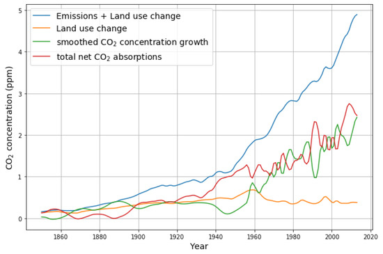 Emissions and CO2 Concentration—An Evidence Based Approach