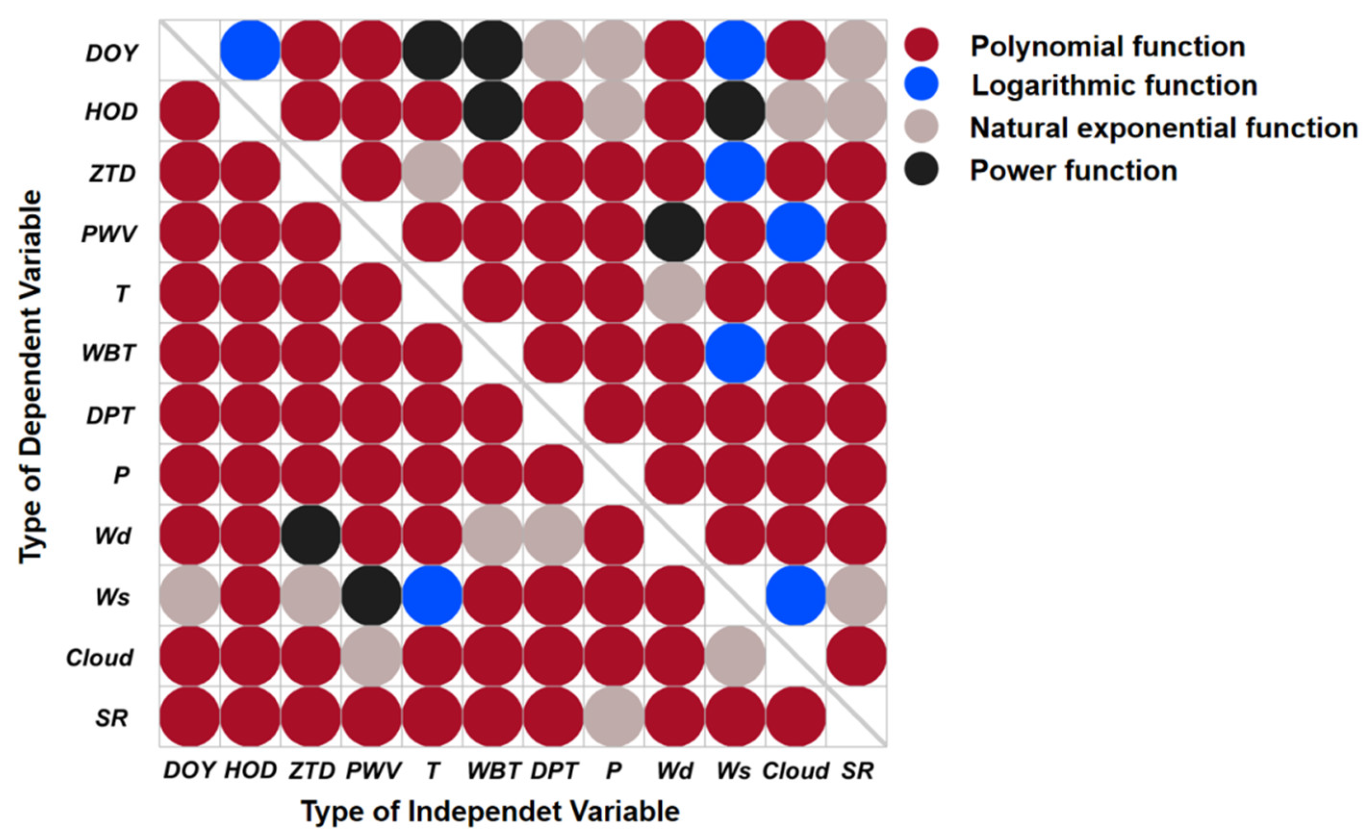 Investigating the Inter-Relationships among Multiple Atmospheric ...