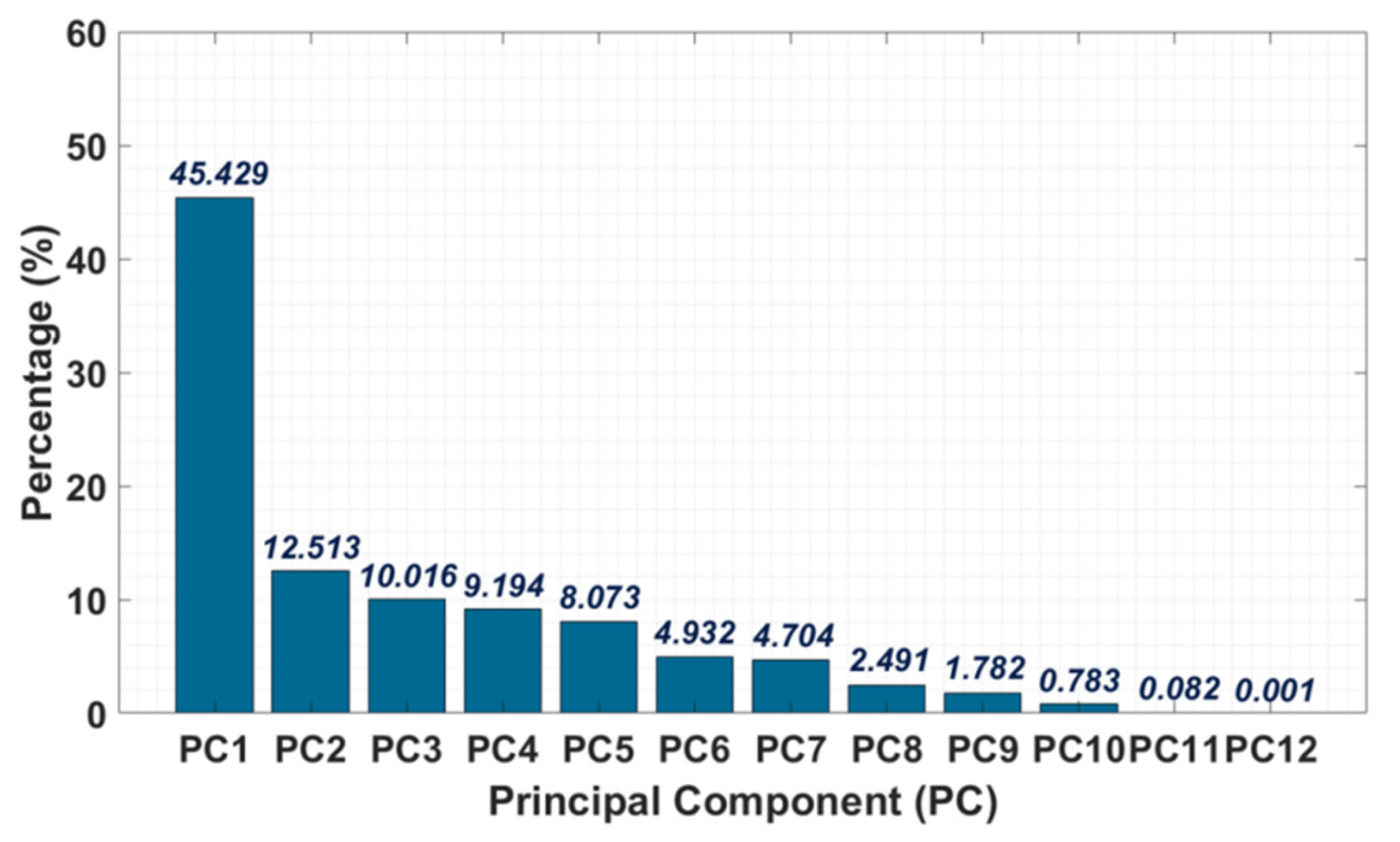 Investigating the Inter-Relationships among Multiple Atmospheric ...
