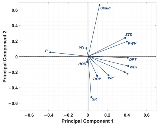 Investigating the Inter-Relationships among Multiple Atmospheric ...
