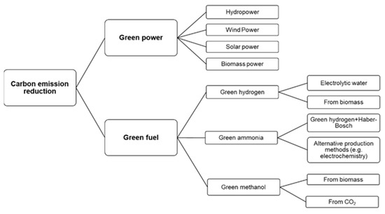 A Prompt Decarbonization Pathway for Shipping: Green Hydrogen, Ammonia, and Methanol Production ...