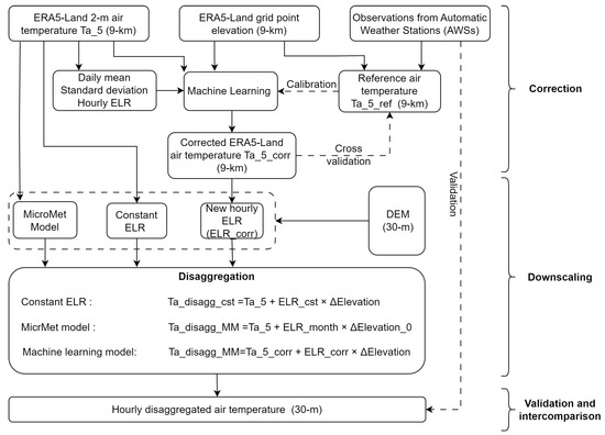 Machine-Learning-Based Downscaling of Hourly ERA5-Land Air Temperature ...