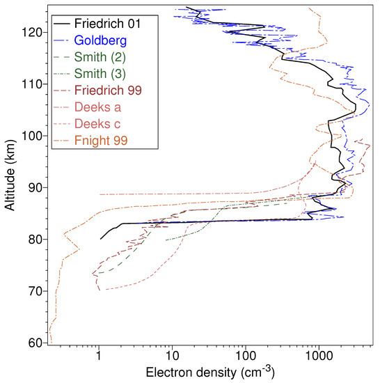 Modelling of Energy-Dependent Electron Interactions in the Earth’s ...