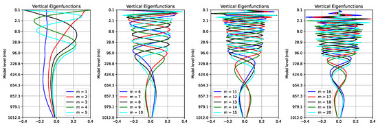 Wavenumber-Frequency Spectra of Normal Mode Function Decomposed ...