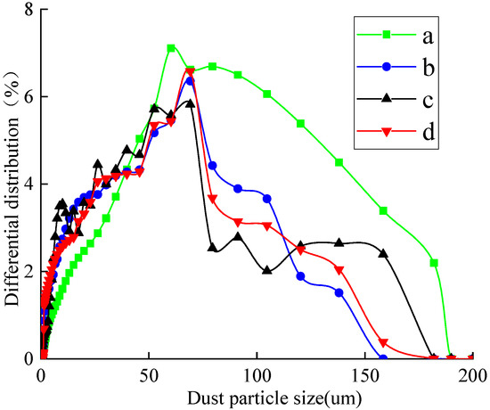 Atmosphere | Free Full-Text | A Study on Dust-Control Technology Used ...