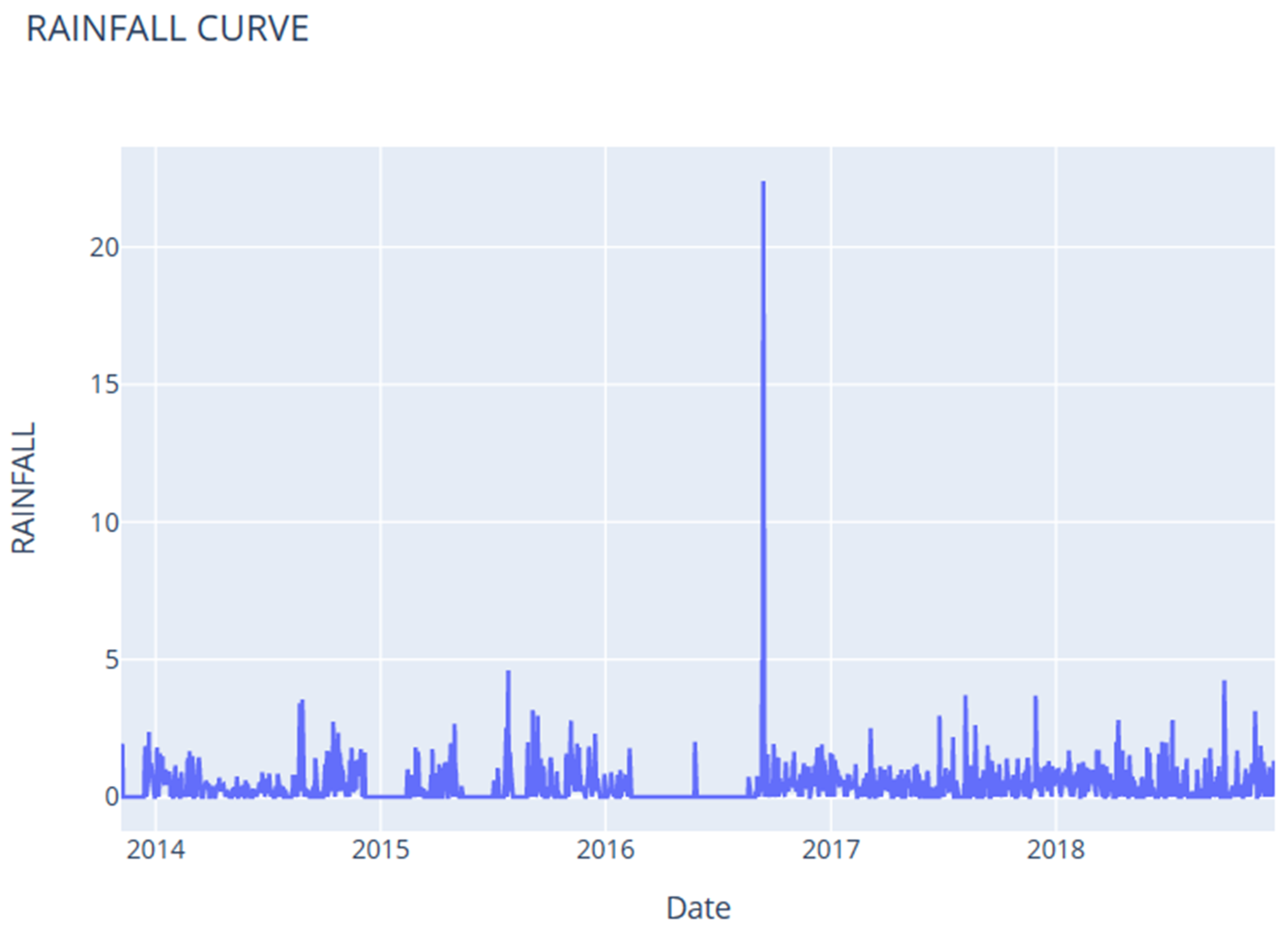 Deep Learning Based Univariate Prediction Of Daily Rainfall Application To A Flood Prone Data