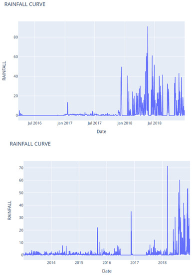 Deep Learning-Based Univariate Prediction of Daily Rainfall: Application to a Flood-Prone, Data ...