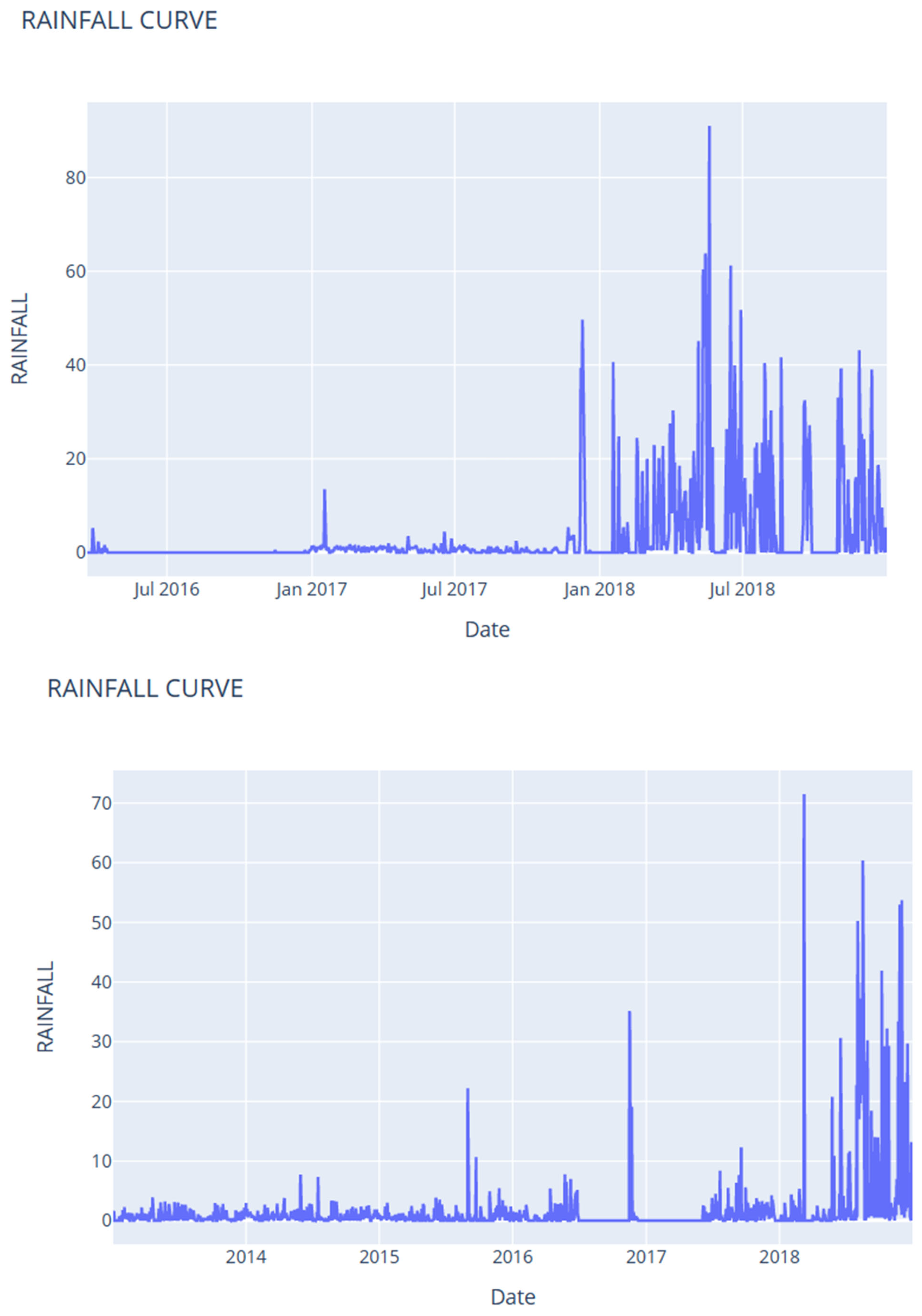 Deep Learning Based Univariate Prediction Of Daily Rainfall Application To A Flood Prone Data