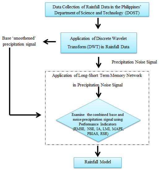 Deep Learning-Based Univariate Prediction of Daily Rainfall: Application to a Flood-Prone, Data ...