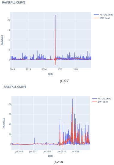 Deep Learning-Based Univariate Prediction of Daily Rainfall: Application to a Flood-Prone, Data ...