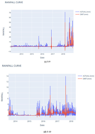 Deep Learning-Based Univariate Prediction of Daily Rainfall: Application to a Flood-Prone, Data ...