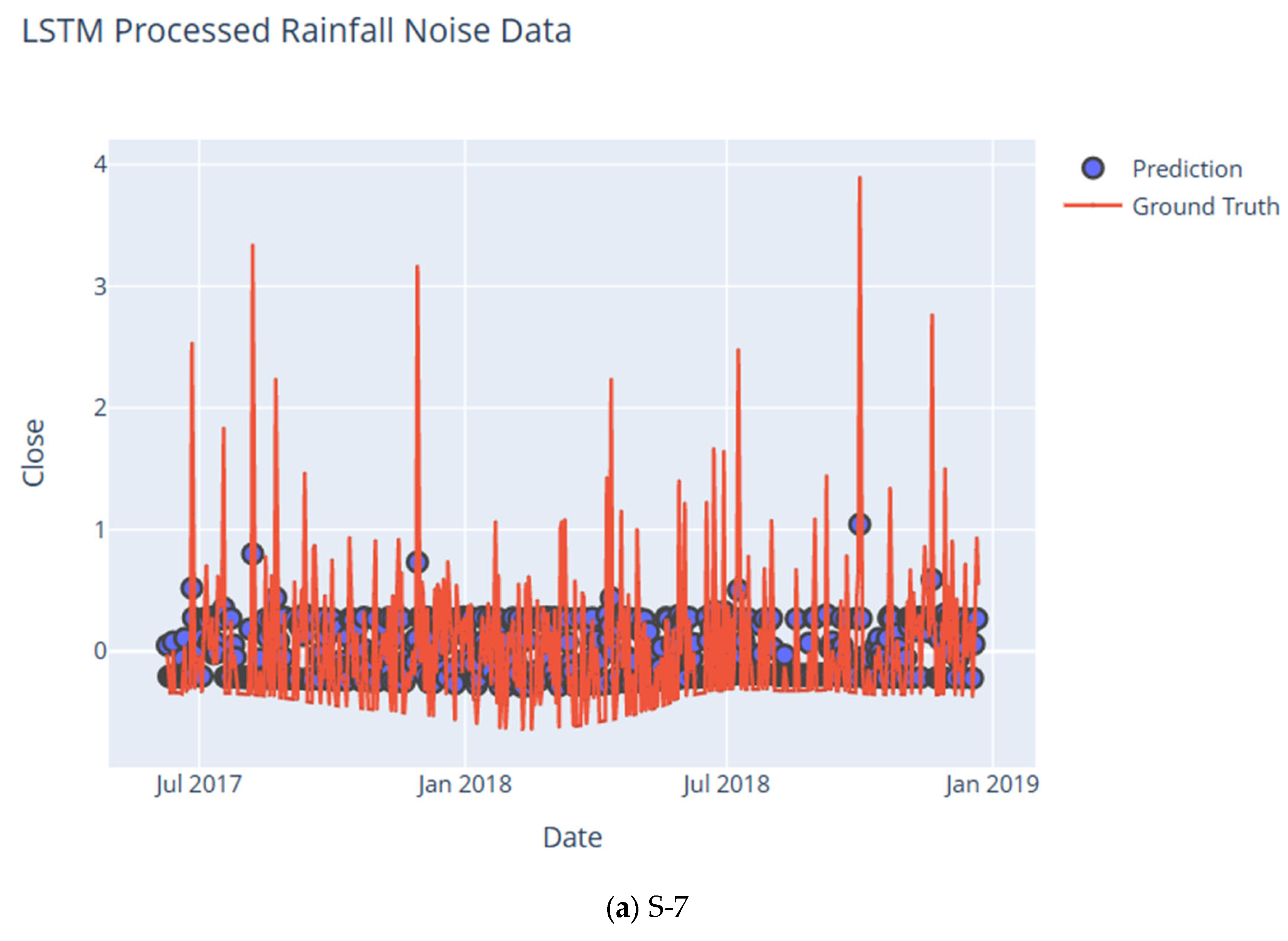 Deep Learning Based Univariate Prediction Of Daily Rainfall Application To A Flood Prone Data