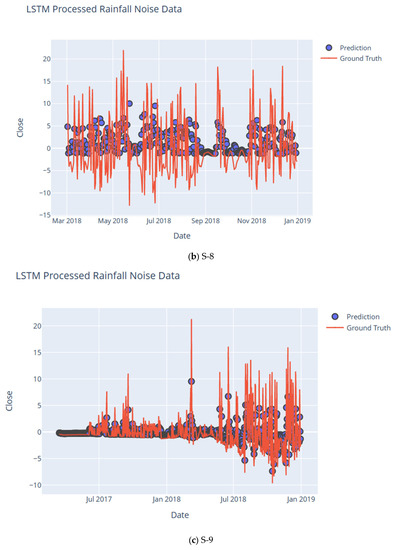 Deep Learning-Based Univariate Prediction of Daily Rainfall: Application to a Flood-Prone, Data ...