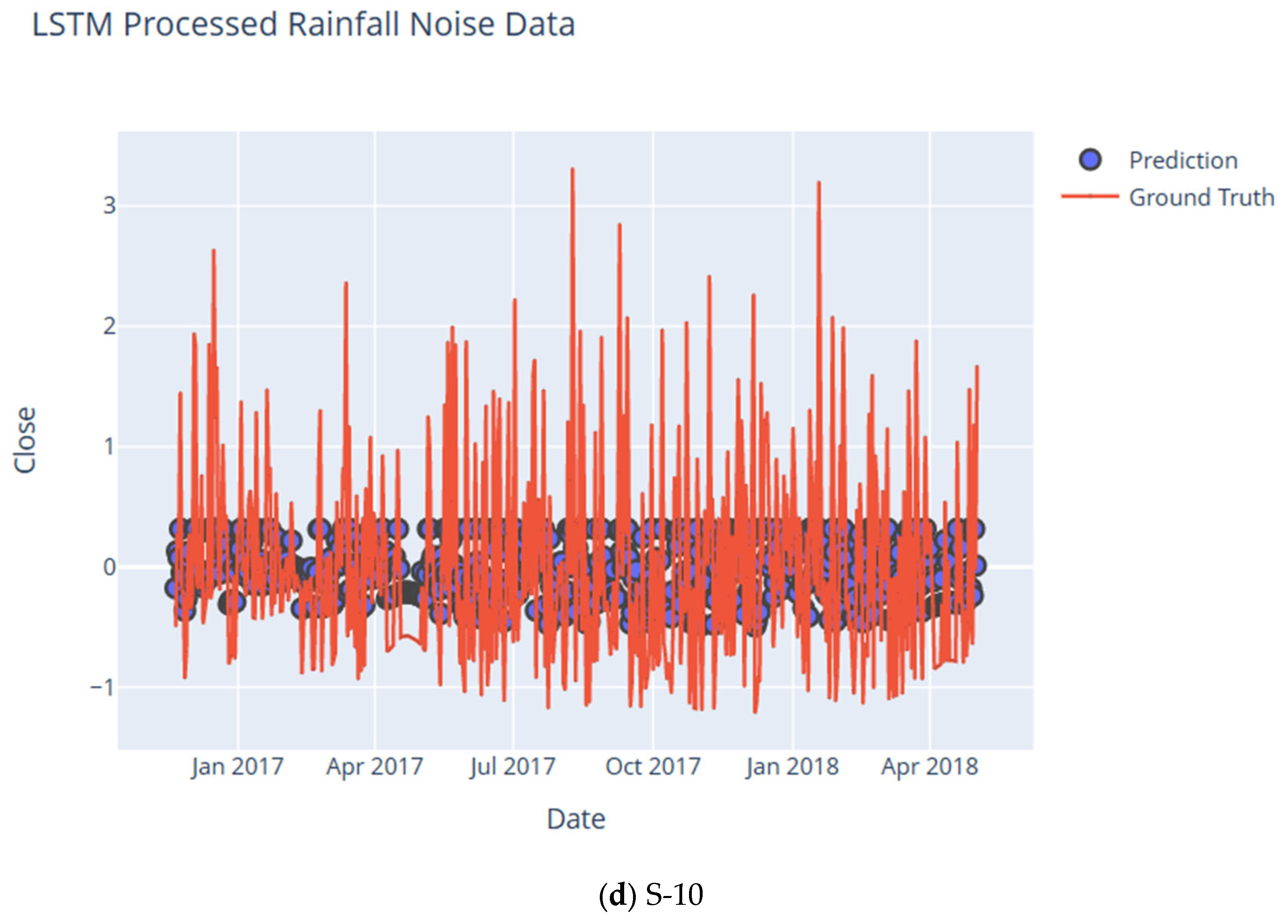 Deep Learning Based Univariate Prediction Of Daily Rainfall Application To A Flood Prone Data