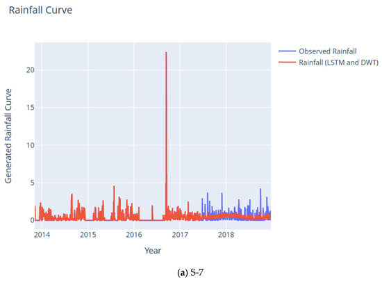 Deep Learning-Based Univariate Prediction of Daily Rainfall: Application to a Flood-Prone, Data ...