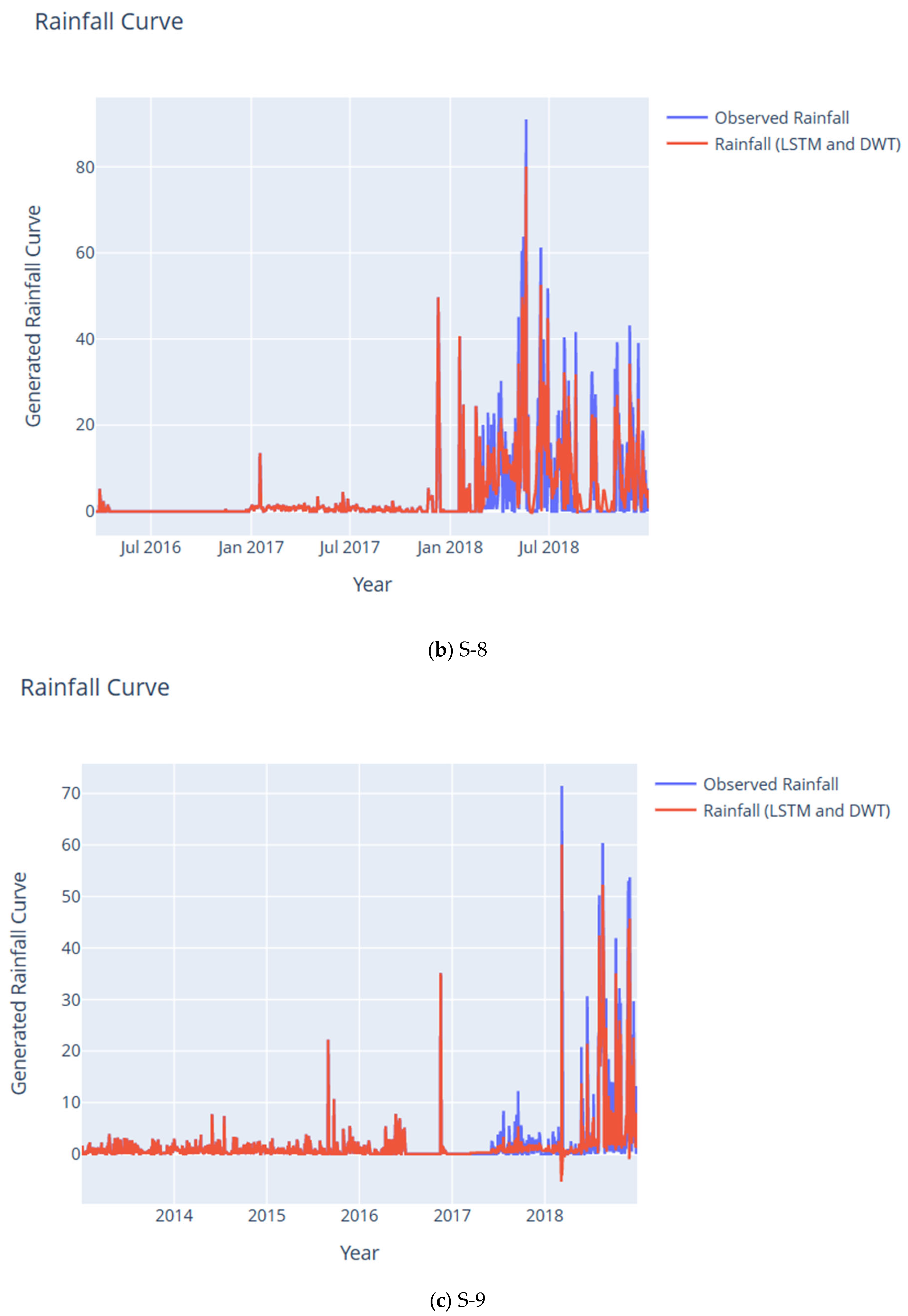 Deep Learning Based Univariate Prediction Of Daily Rainfall Application To A Flood Prone Data