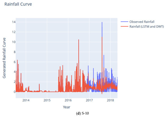 Deep Learning-Based Univariate Prediction of Daily Rainfall: Application to a Flood-Prone, Data ...
