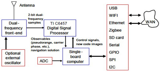 TEC and ROTI Measurements from a New GPS Receiver at BOWEN University ...