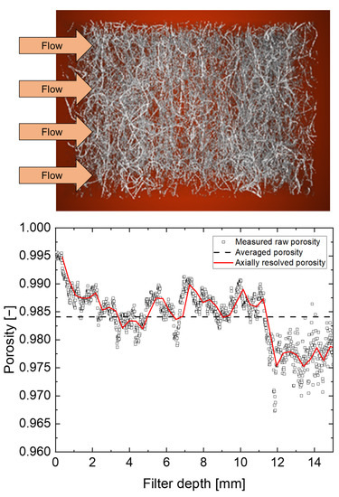 Filtration Kinetics Of Depth Filters—modeling And Comparison With Tomographic Data Of Particle