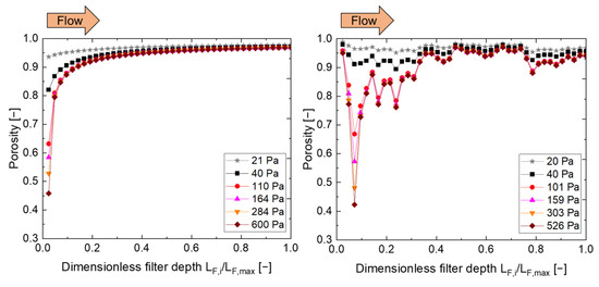 Filtration Kinetics Of Depth Filters—modeling And Comparison With Tomographic Data Of Particle