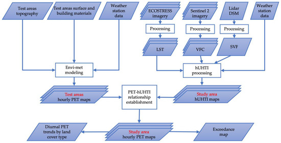 Diurnal Outdoor Thermal Comfort Mapping through Envi-Met Simulations ...