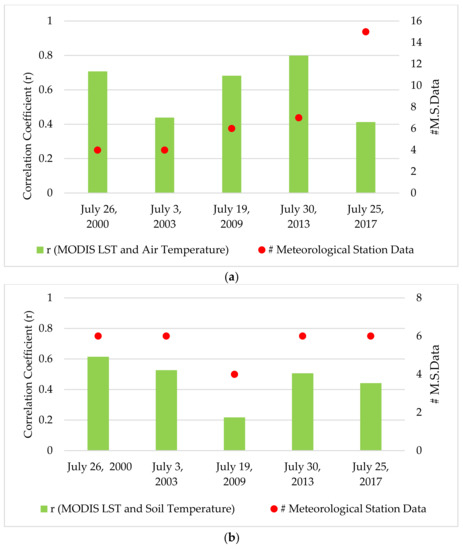Investigation of the Efficiency of Satellite-Derived LST Data for ...