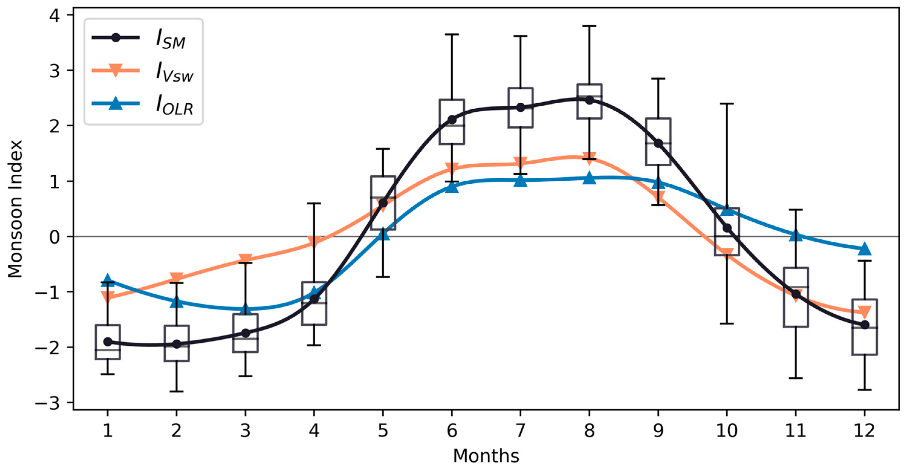 Monsoon Climate Graph