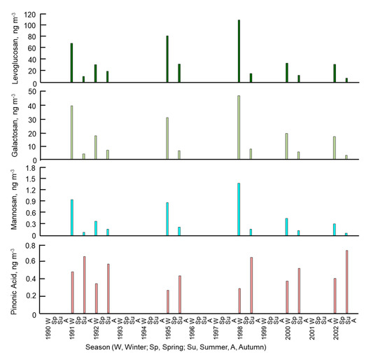 Sources Causing Long-Term and Seasonal Changes in Combustion-Derived ...