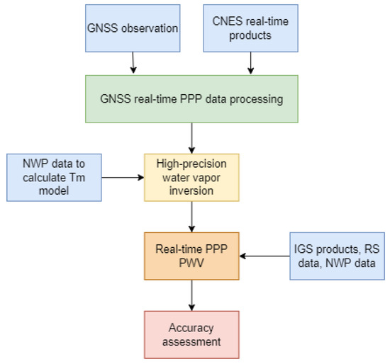 Atmosphere | Free Full-Text | Accuracy Analysis of Real-Time Precise ...