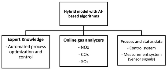 Environmental Analysis, Monitoring, and Process Control Strategy for ...