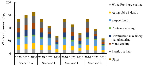 Impact of Water-Based Coating Substitution on VOCs Emission ...