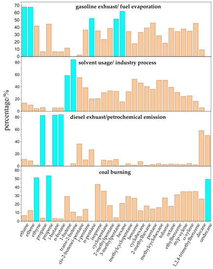 Characteristics, Ozone Formation Potential and Sources of VOCs in ...