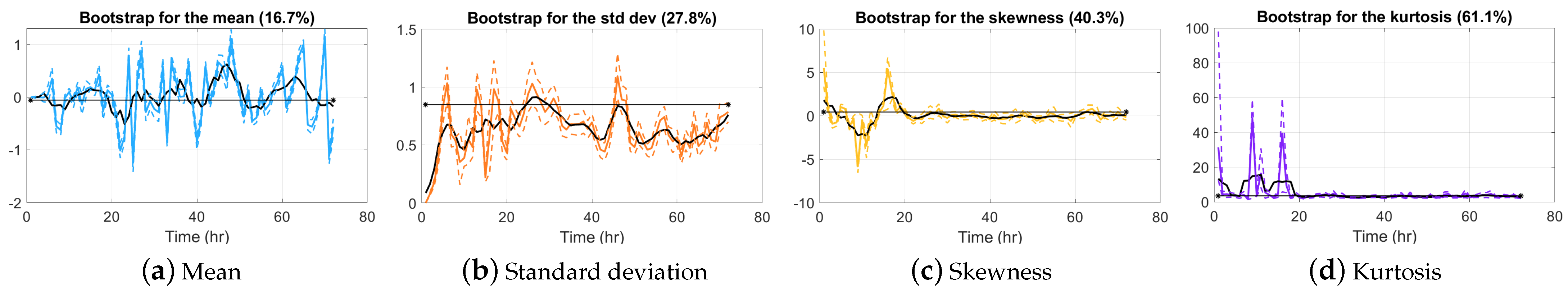 Non-Parametric and Robust Sensitivity Analysis of the Weather Research ...