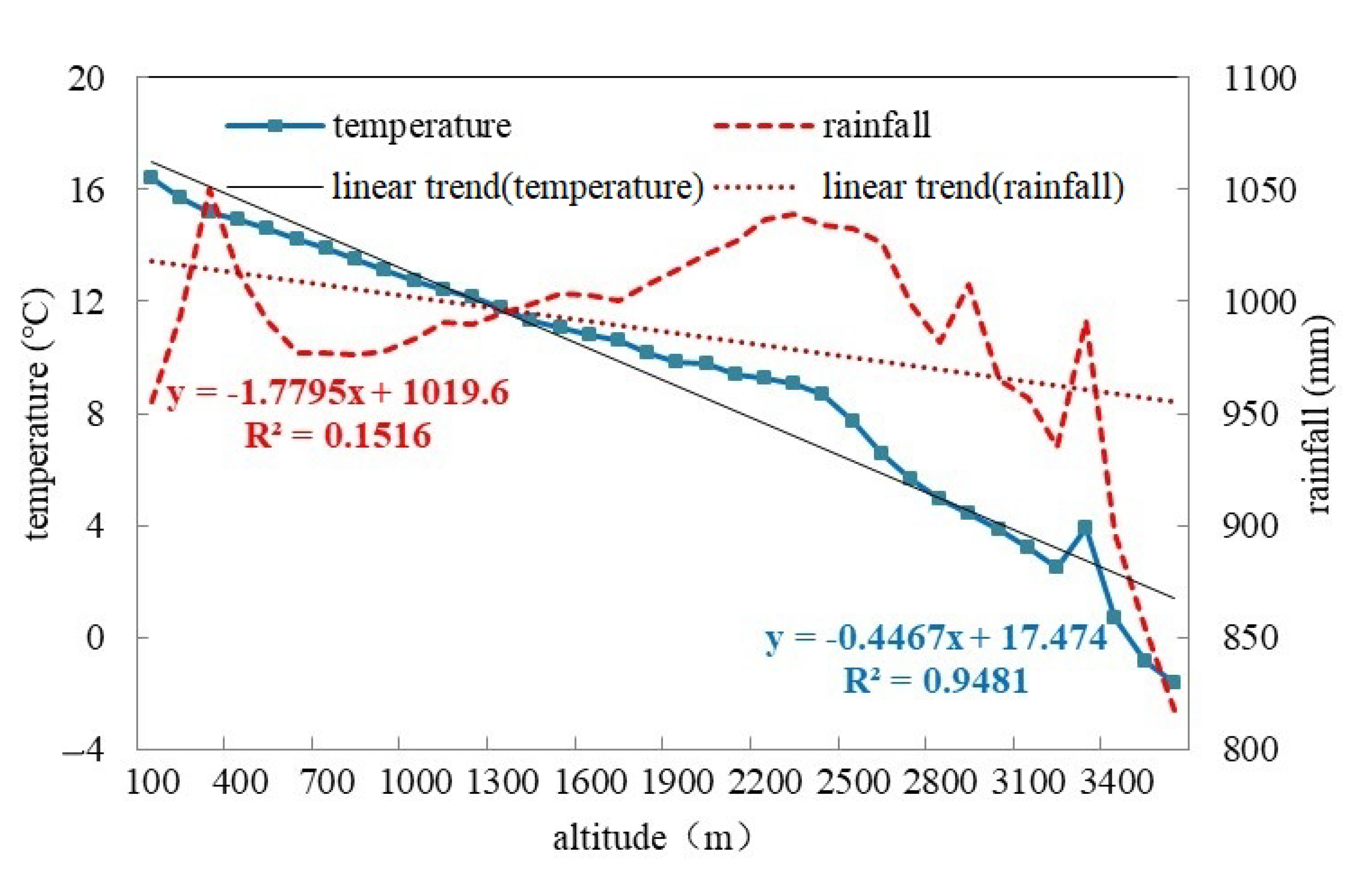 Atmosphere | Free Full-Text | Variation Characteristics of Temperature ...