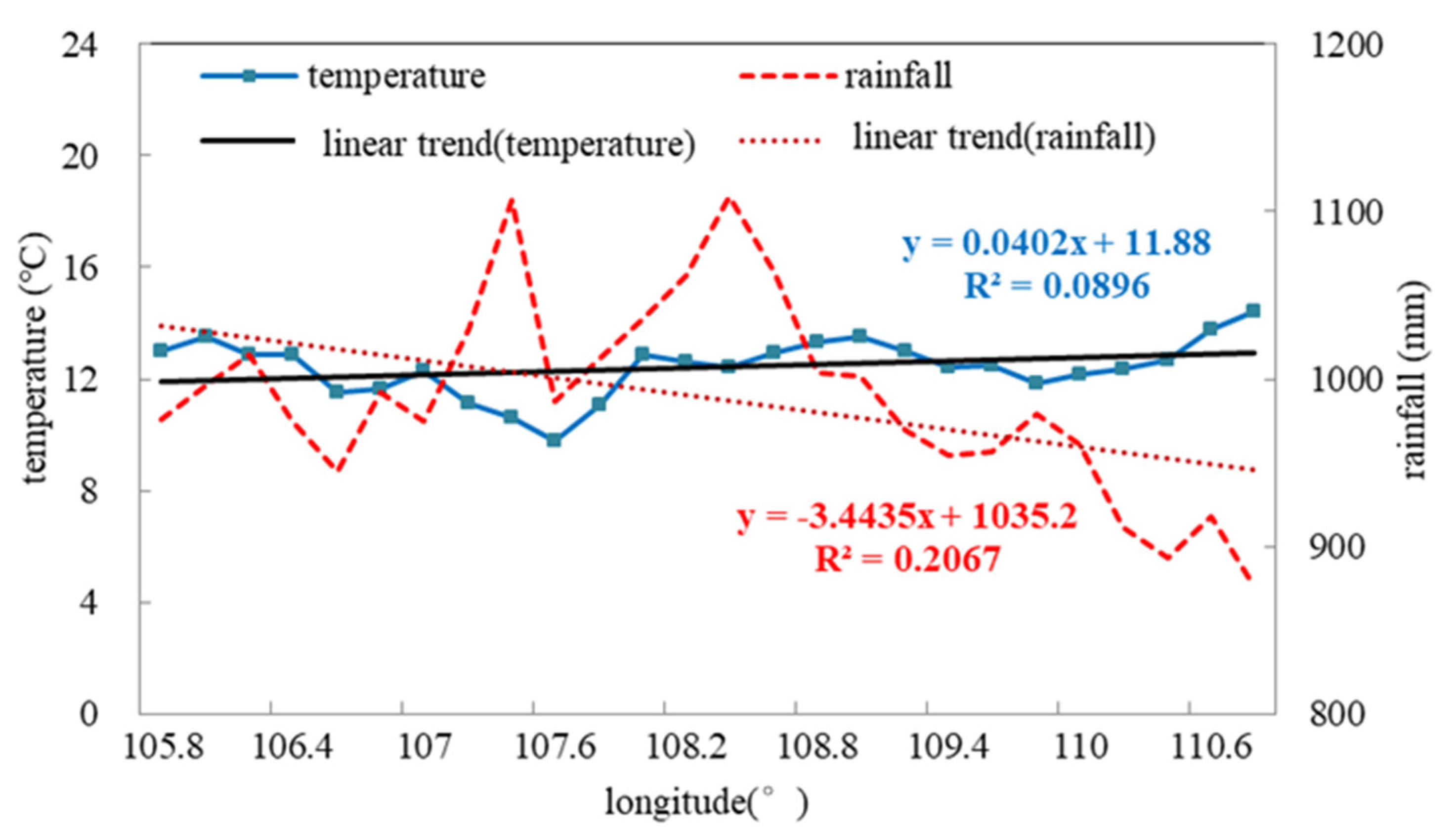 Atmosphere | Free Full-Text | Variation Characteristics of Temperature ...