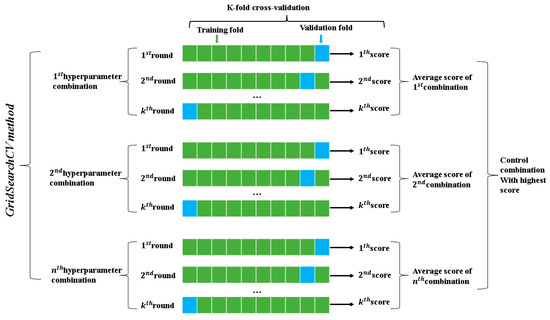 Short-Term Wind Speed Forecasting Based on the EEMD-GS-GRU Model