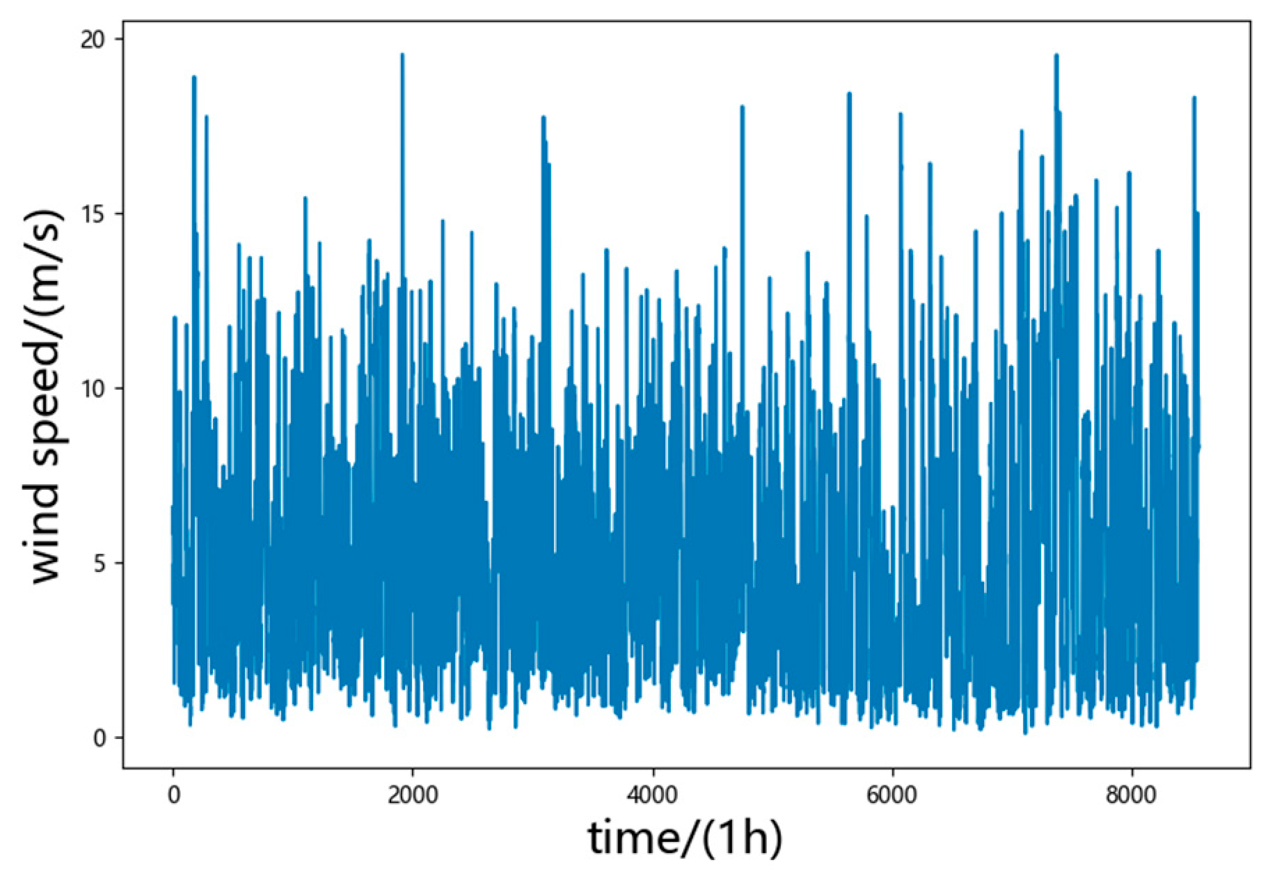 Short-Term Wind Speed Forecasting Based on the EEMD-GS-GRU Model