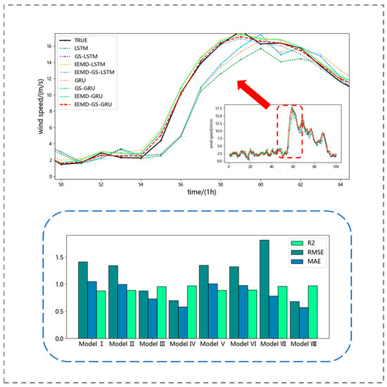 Short-Term Wind Speed Forecasting Based on the EEMD-GS-GRU Model