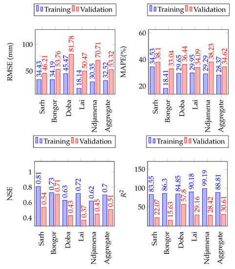 Atmosphere | Free Full-Text | A Comparison of the Statistical Downscaling and Long-Short-Term ...