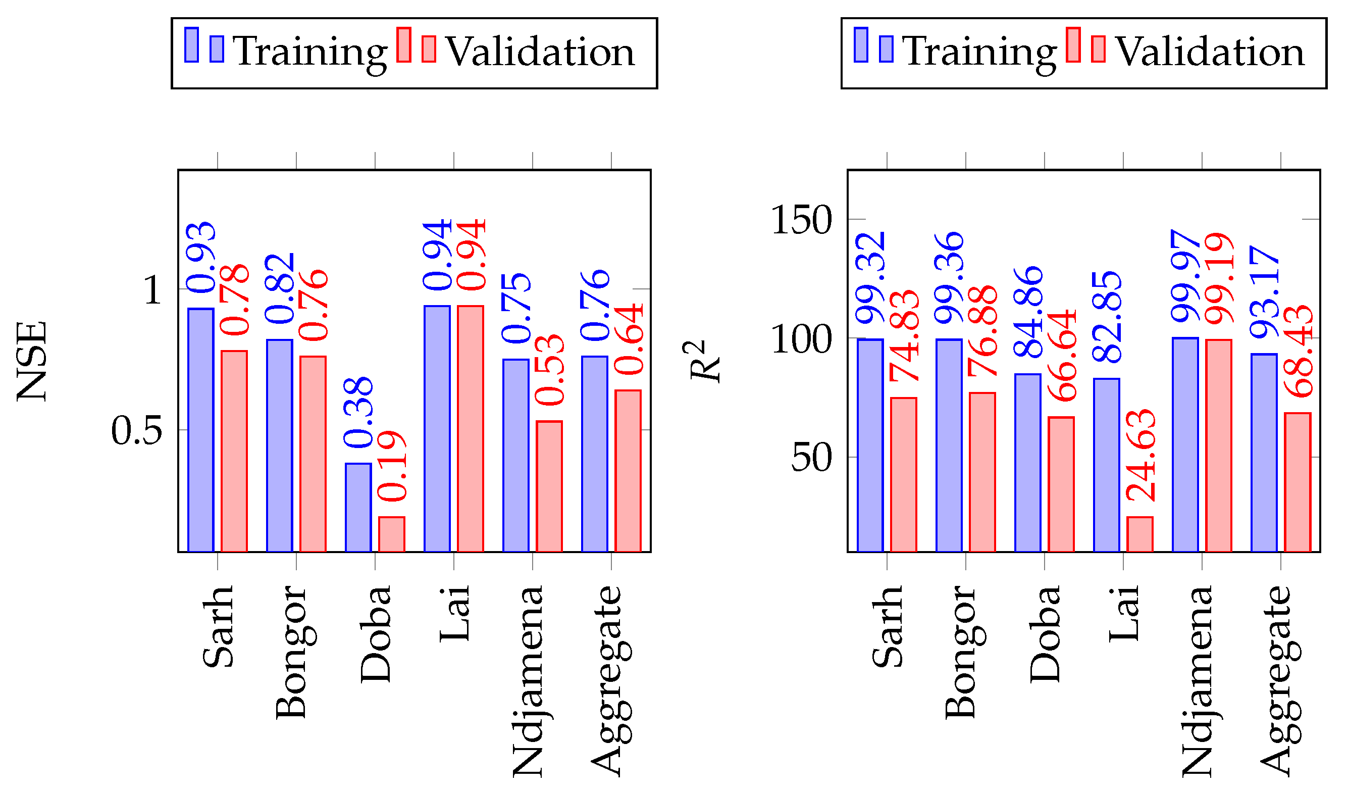 Atmosphere | Free Full-Text | A Comparison of the Statistical Downscaling and Long-Short-Term ...