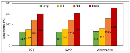 Comprehensive Analysis of Current Primary Measures to Mitigate Brake ...